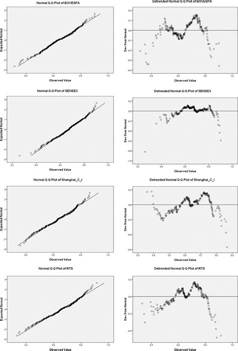 a b qq plot and detrended normal qq plot for the hurst exponent download scientific diagram