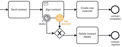 workflow diagram and pattern examples using bpmn models camunda