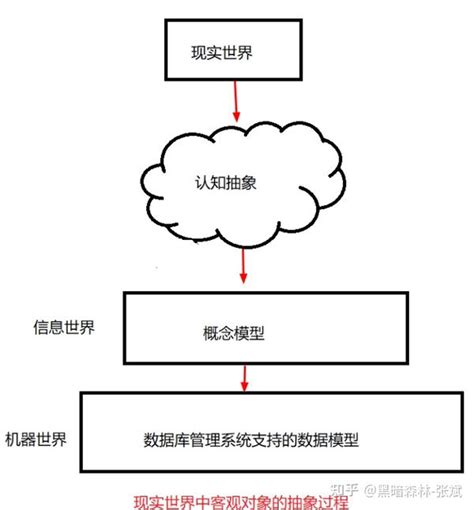 数据模型 知乎