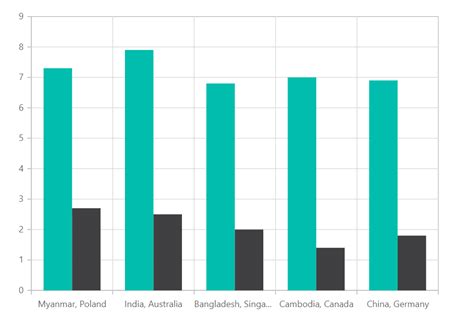 Category Axis In Blazor Charts Component Syncfusion