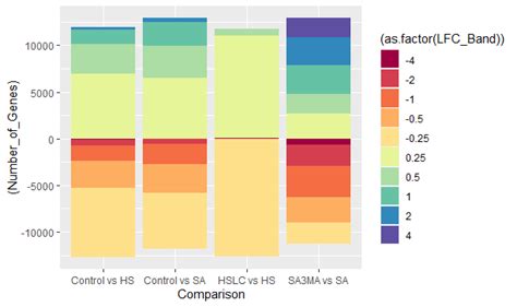 Ggplot2 Stacked Bar Graph Using Ggplot With Negative Values In R Stack Overflow