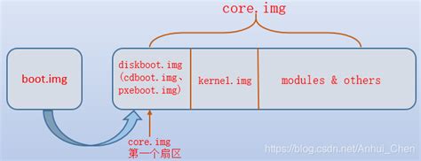 linux 启动流程 — bios uefi and bootloader and kernel and initramfs and systemd 源码巴士