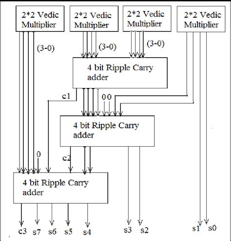 design and implementation of 64 bit multiplier using vedic algorithm semantic scholar
