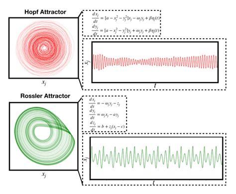 upper panel phase space of a single stuart landau nonlinear oscillator download scientific