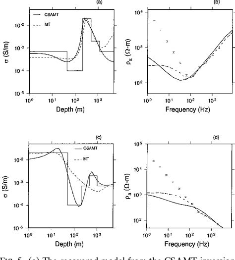 figure 5 from inversion of controlled source audio frequency magnetotellurics data for a