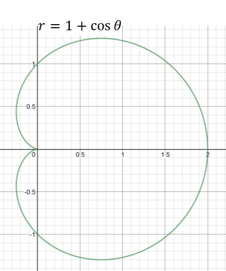 cosider the polar equation r 1 cos theta for 0 less than or equal to theta less than or
