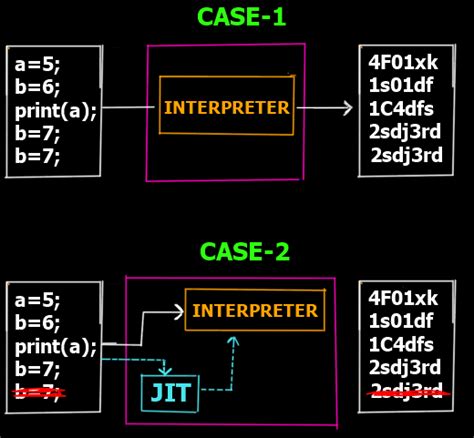 execution process of java program in detail working of just it time compiler jit in detail