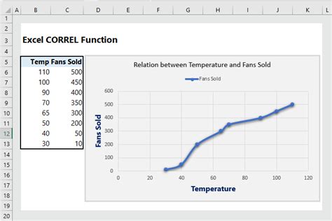 Correlation In Excel Graph 5 Examples Wikitekkee