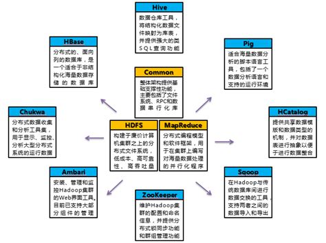 hadoop初识、架构探讨 csdn博客