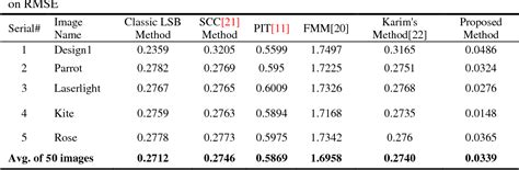 figure 3 from a secure method for color image steganography using gray level modification and