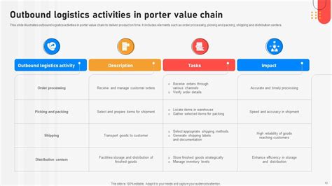 Porter Value Chain Analysis Powerpoint Ppt Template Bundles PPT