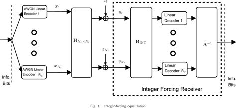 figure 1 from combining space time block modulation with integer forcing receivers semantic