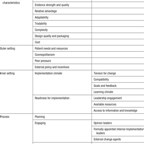 domains constructs and subconstructs of the consolidated framework download scientific