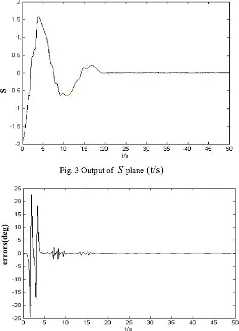 figure 3 from variable structure control based on sliding mode for a 2 dof underactuated robot