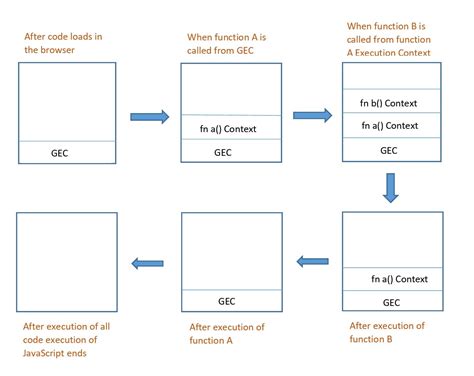 scope and execution context in javascript by vivek medium