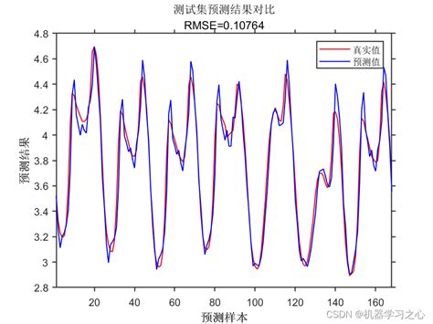 时序预测 matlab实现elm极限学习机时间序列预测未来 elm预测 csdn博客