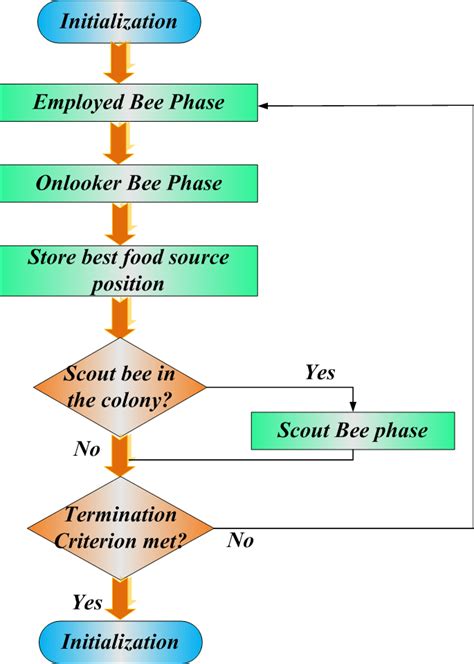 artificial bee colony abc algorithm a novel method motivated from the behavior of bees for