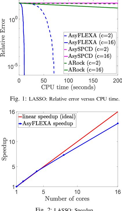 figure 1 from parallel asynchronous lock free algorithms for nonconvex big data optimization