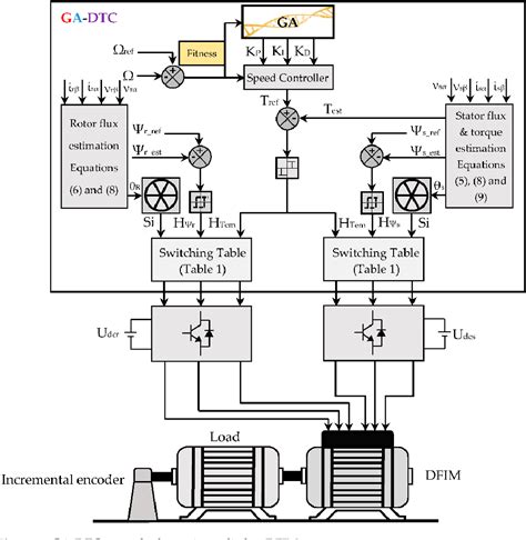 figure 1 from a new strategy based pid controller optimized by genetic algorithm for dtc of the