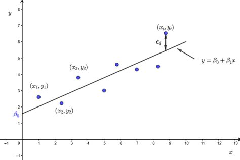 simple linear regression with examples
