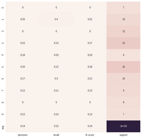 Python How To Plot Scikit Learn Classification Report Stack Overflow