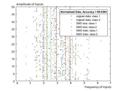 Accuracy In SMO With Linear Kernel Using Normalized Dataset 30 70