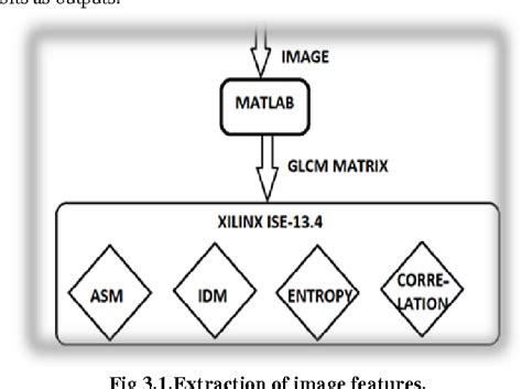 glcm feature extraction flowchart download scientific