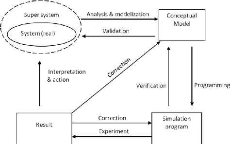 figure 2 from modeling analysis and simulation of ubiquitous systems using a mde approach