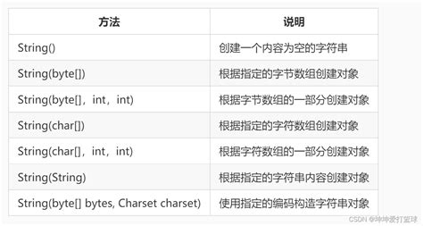 String类的讲解字符串是由多个字符组成的一串数据字符序列字符串可以看成是字符数组。 在实际 Csdn博客