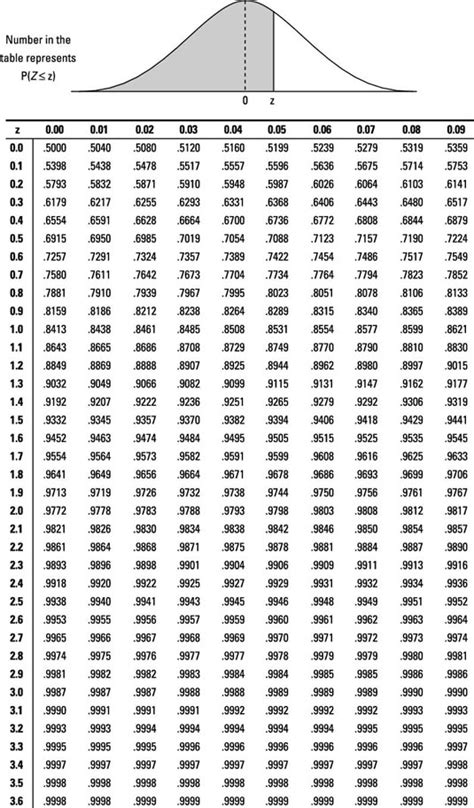 z score table confidence interval