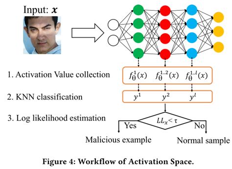 a unified framework for analyzing and detecting malicious examples of dnn models odymit s blog