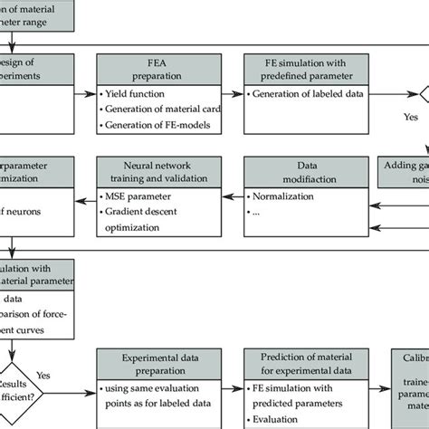 parameter identification process to obtain the four material parameters download scientific
