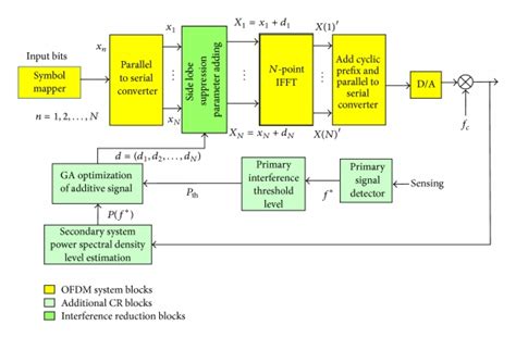 ofdm system combined with proposed dynamic interference control model download scientific
