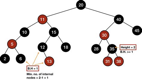 red black trees properties black height and proof of its height