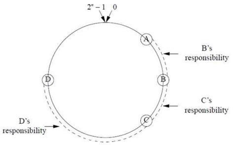 figure 2 from energy efficient distributed detection of node clones in wireless sensor network