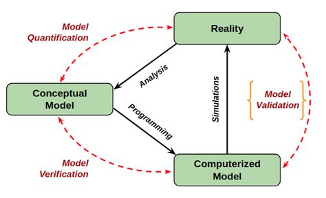 training on model validation