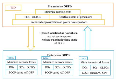 energies free full text optimal reactive power dispatch under transmission and distribution