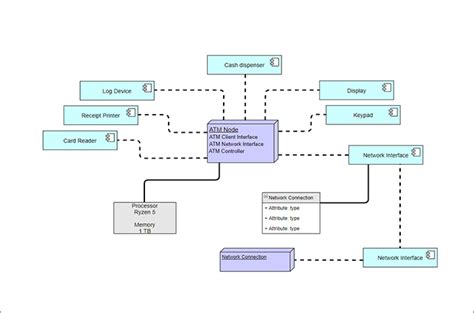 UML Deployment Diagram Tutorial Explain With Examples