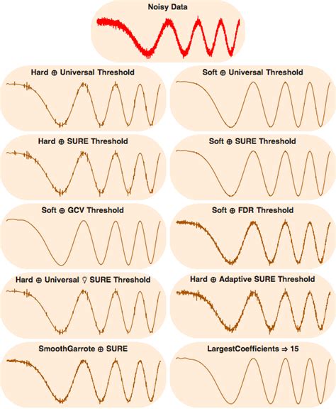 use different wavelet thresholding methods new in mathematica 8