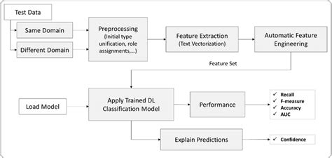 how to build a deep learning model using fast ai by r