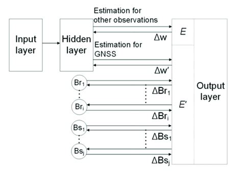 the diagram of a residual minimization training neural network for cit download scientific