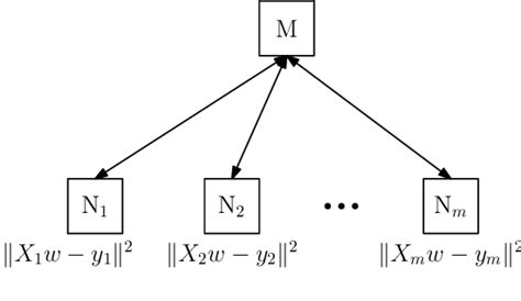 figure 1 from redundancy techniques for straggler mitigation in distributed optimization and