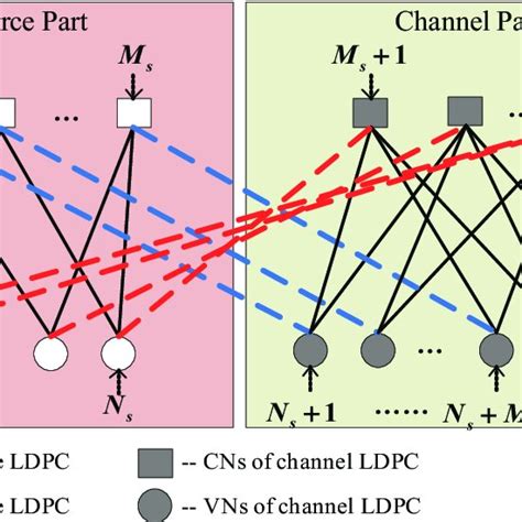 the joint tanner graph of the d ldpc codes system download scientific diagram