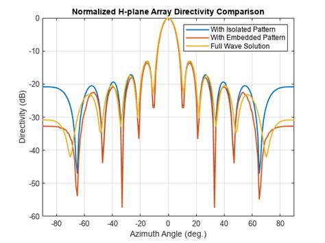 modeling mutual coupling in large arrays using embedded element pattern matlab and simulink example