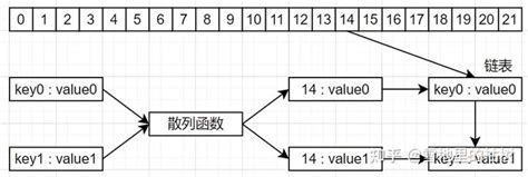 数据结构学习——散列表 知乎