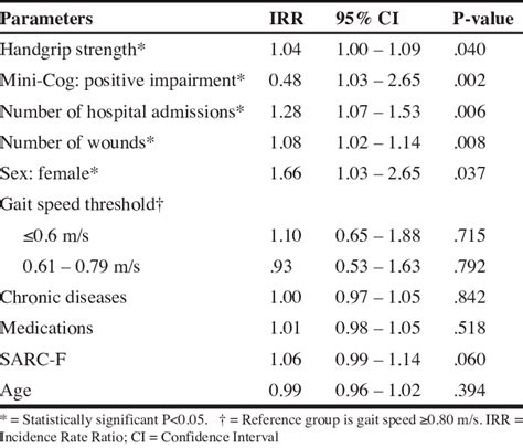 negative binomial regression model irrs with 95 cis to predict the download scientific
