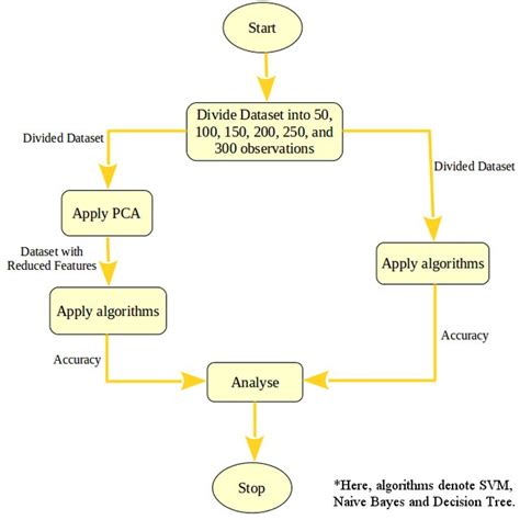 pdf analysis of supervised machine learning algorithms for heart disease prediction with