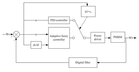 structure of hybrid adaptive fuzzy pid controller download scientific diagram