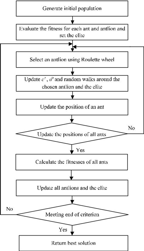 figure 1 from an improved ant lion optimization algorithm and its application semantic scholar