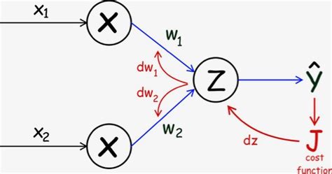 Understand And Implement The Backpropagation Algorithm From Scratch In Python A Developer Diary